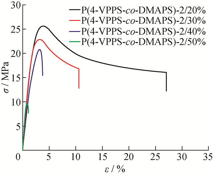 P(4-VPPS- co -DMAPS)两性离子共聚物膜的制备及表征