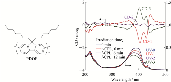 Research Advance in Photoinduced Chirality of Achiral Polymers