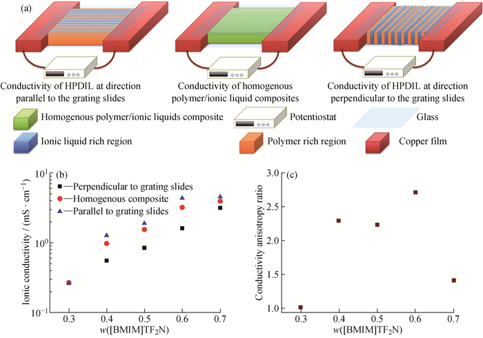 全息聚合物分散离子液体的制备及性能