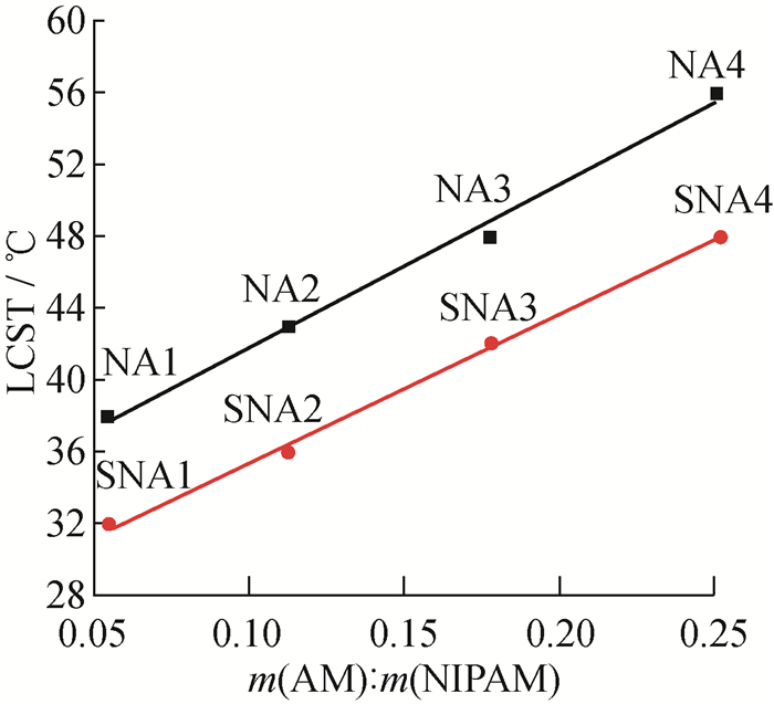 温敏性SA/P(NIPAM- co -AM)水凝胶分子运动的固体核磁共振研究