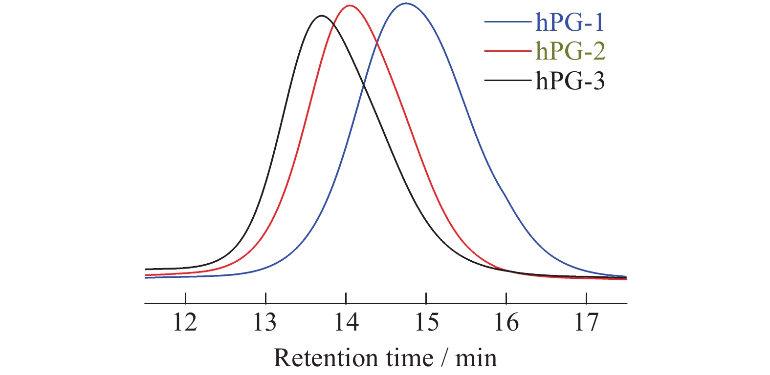 超支化聚缩水甘油的合成及性能