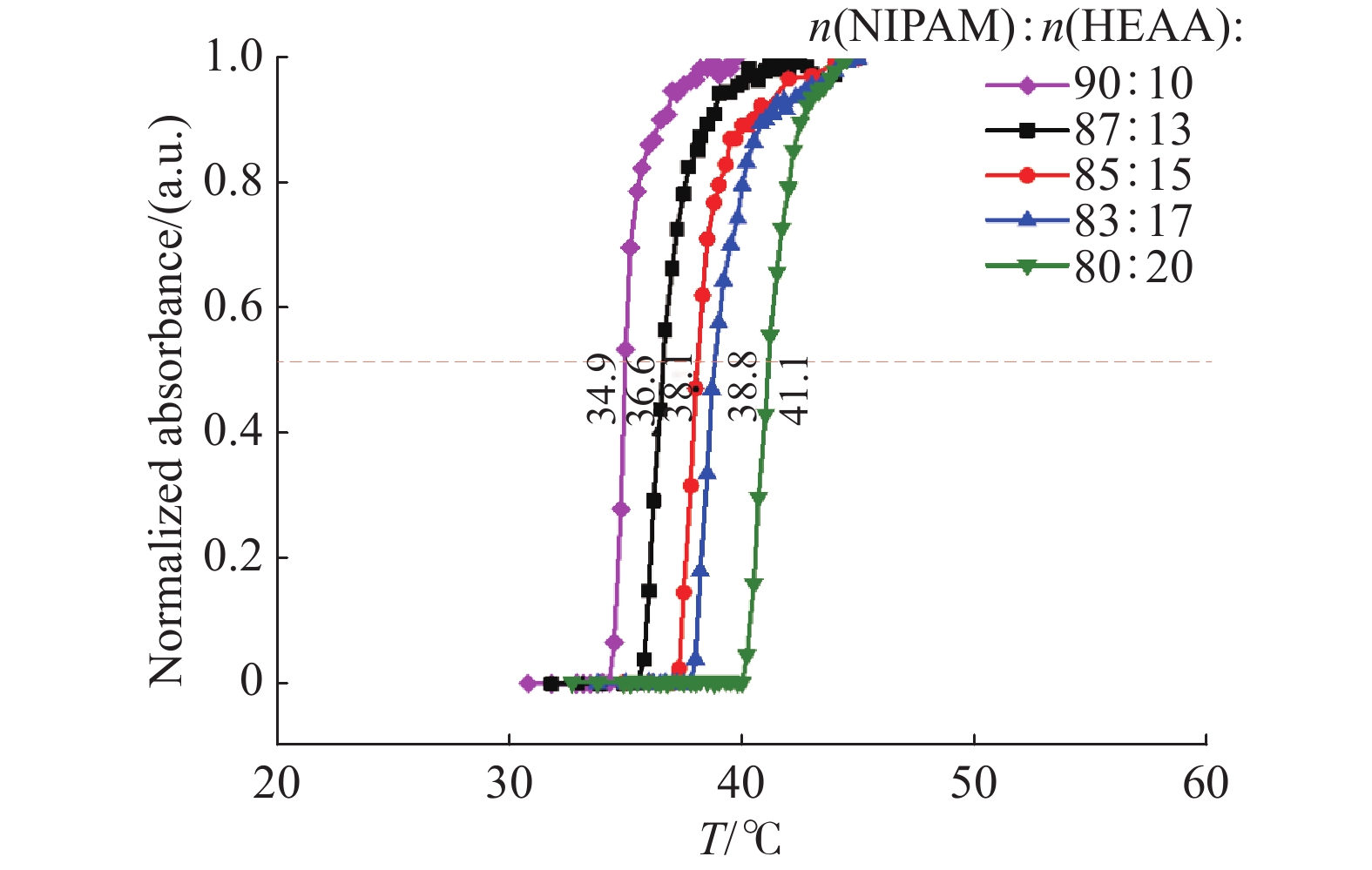 共聚物P(NIPAM- co -AAEA)的合成及其抗菌凝胶涂层的性能