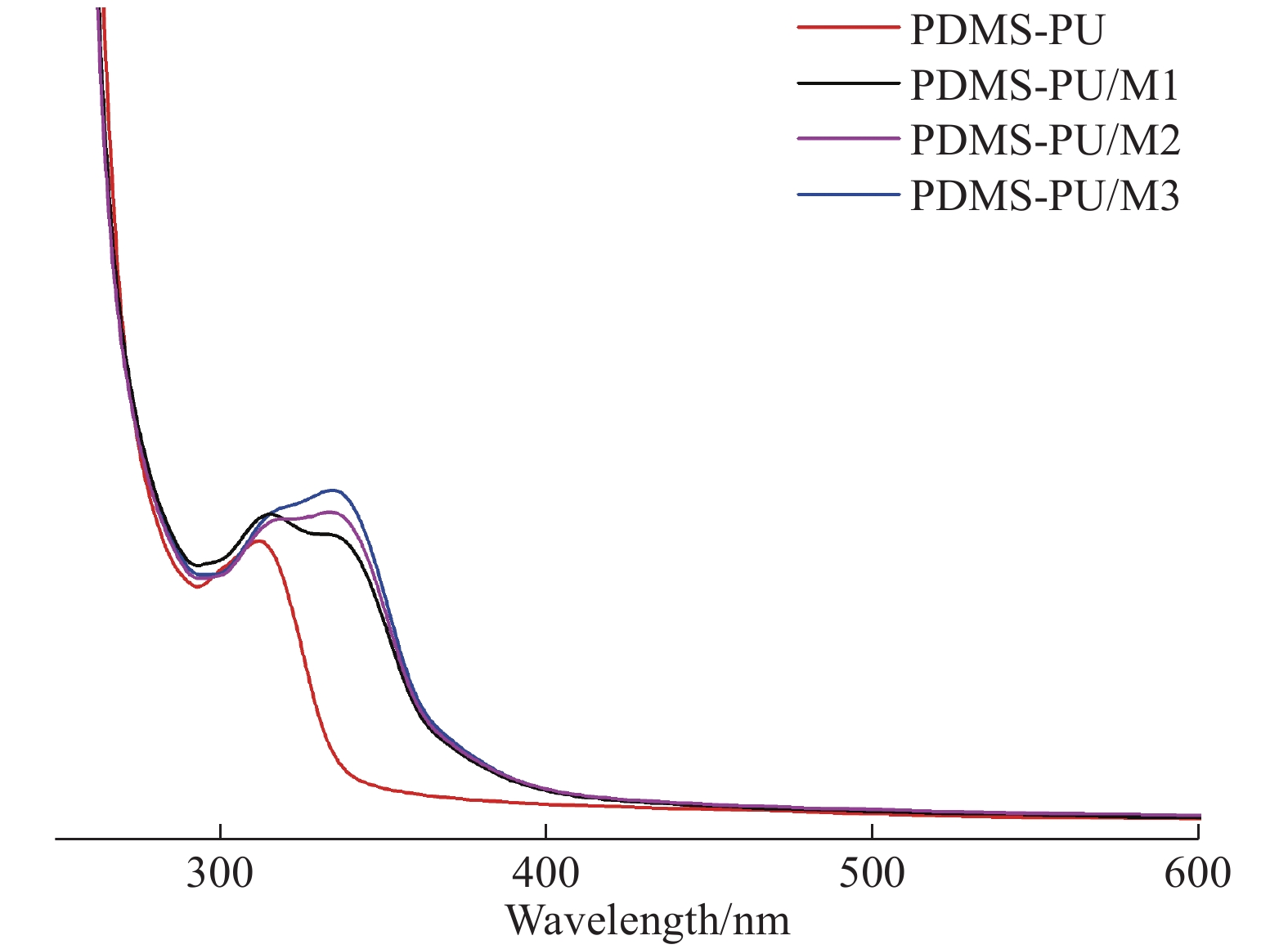 基于配位键交联的自修复弹性体的合成及表征