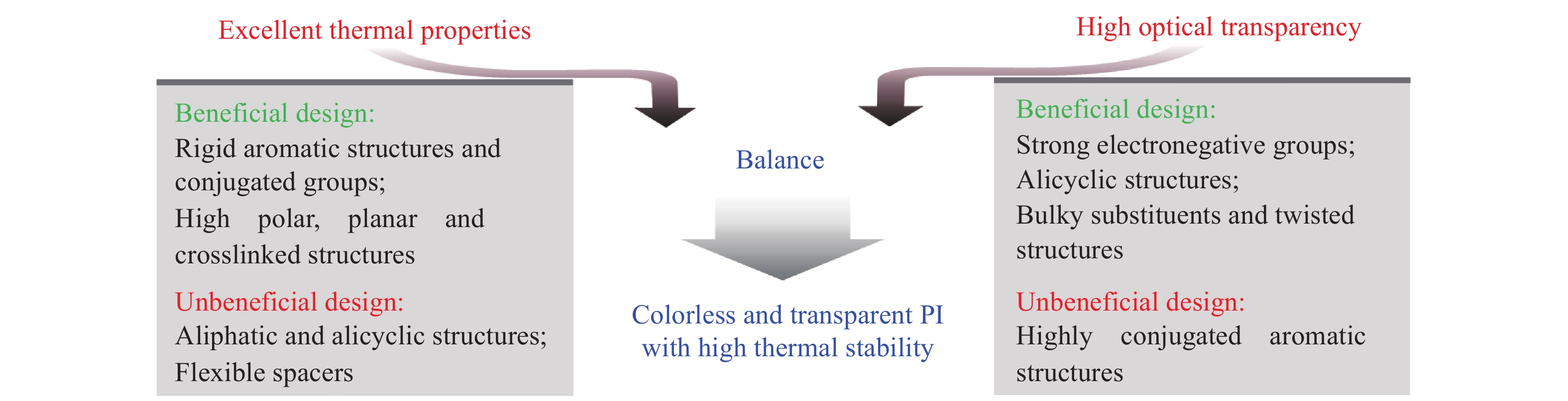 Recent Progress in Colorless and Transparent Polyimide with High ...