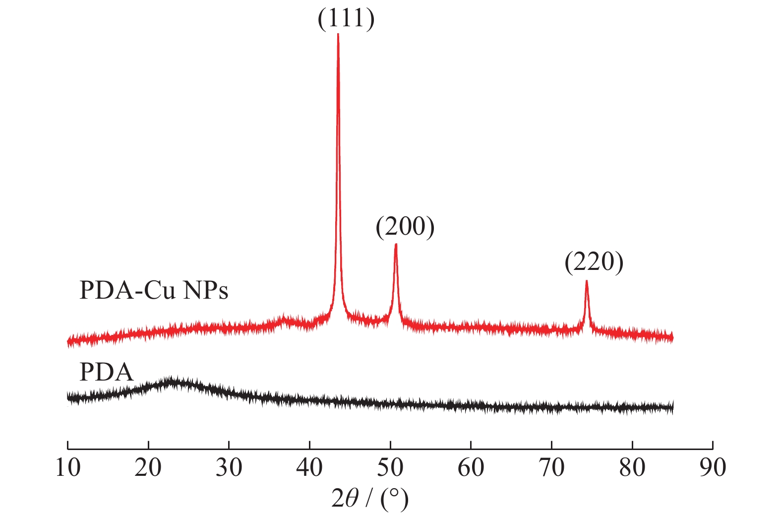 PDA-Cu NPs树莓状纳米粒子的制备及其抗菌性能