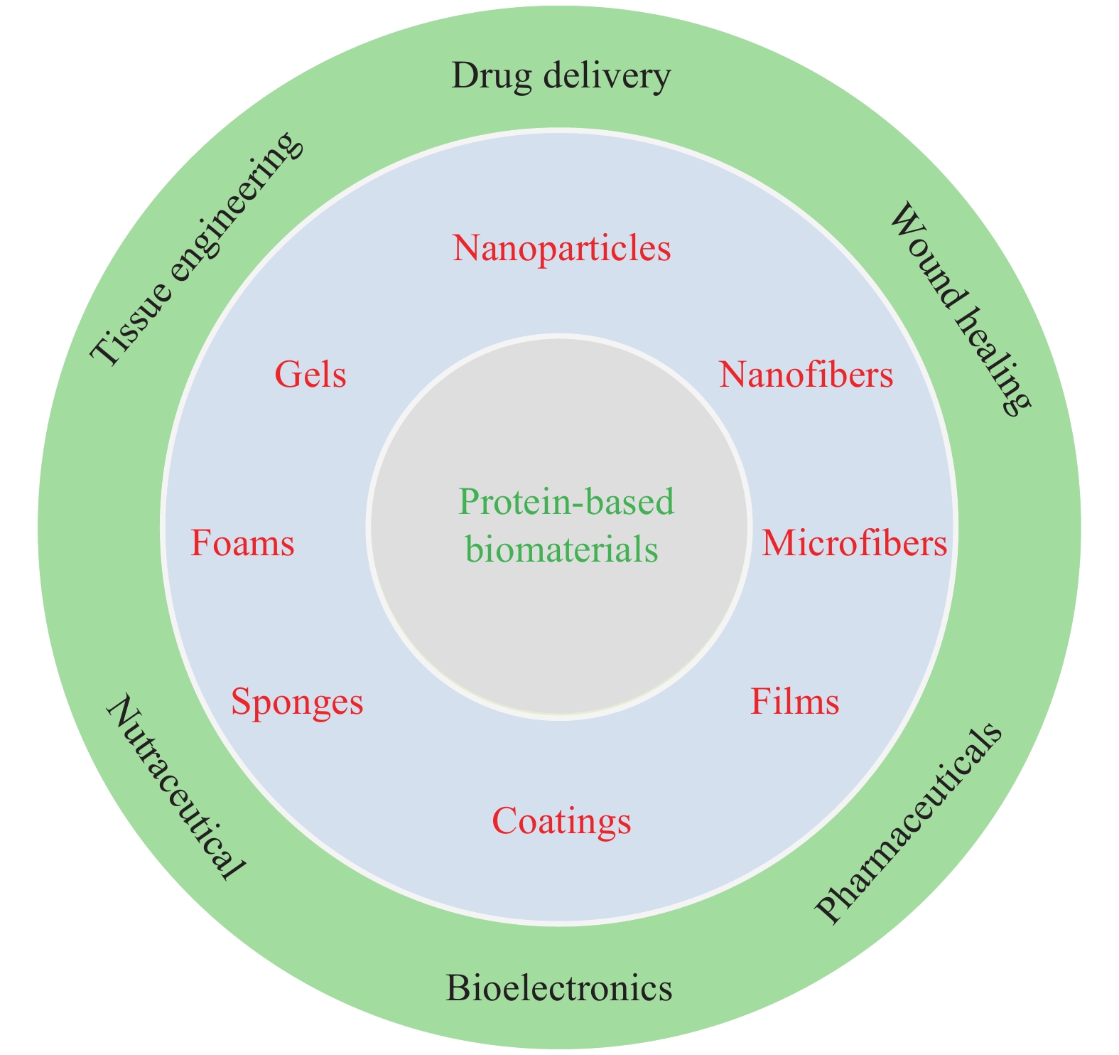 蛋白质基生物材料的生物医学应用进展