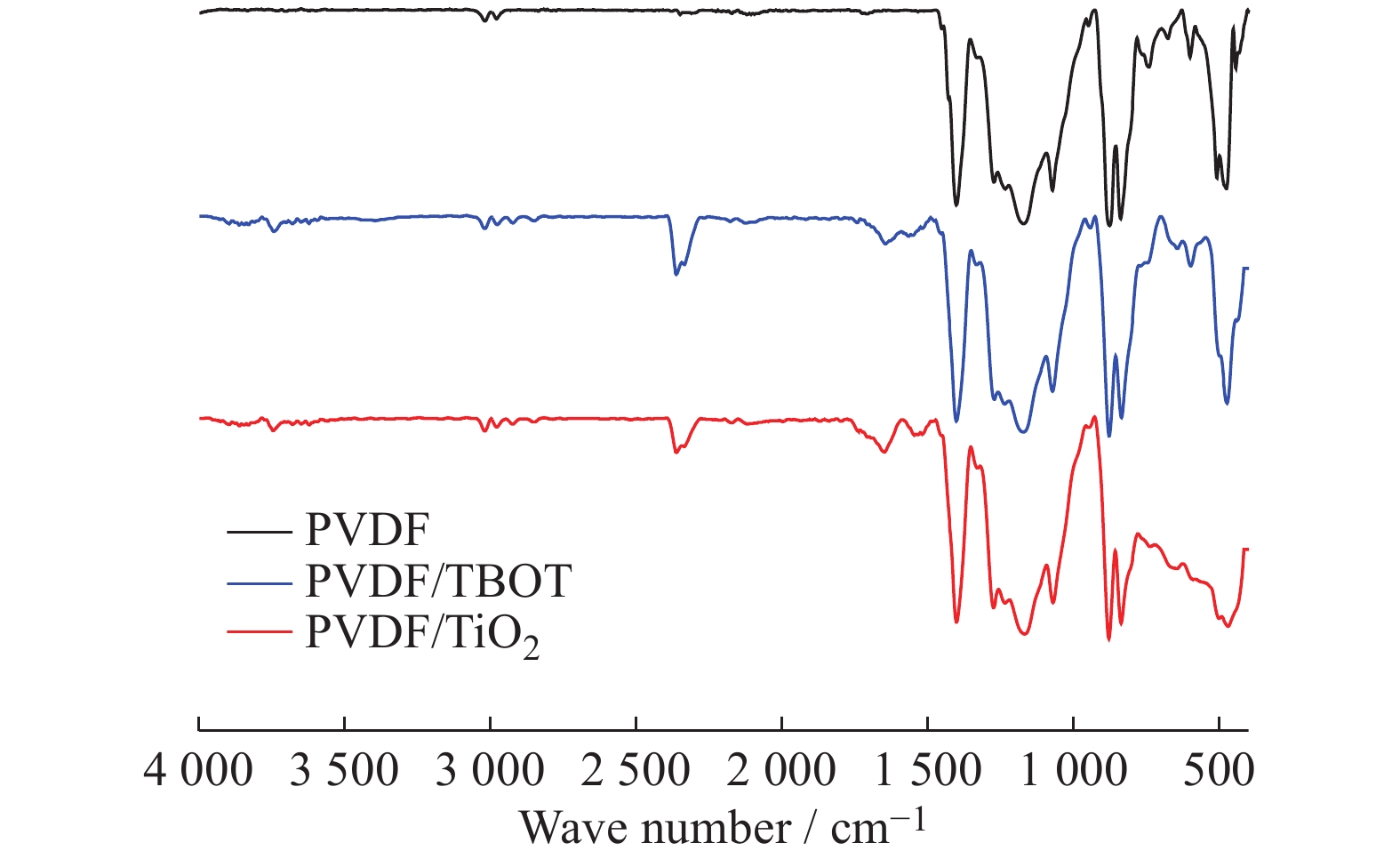 PVDF/TiO 2 电纺纤维膜在光降解和油水分离方面的应用
