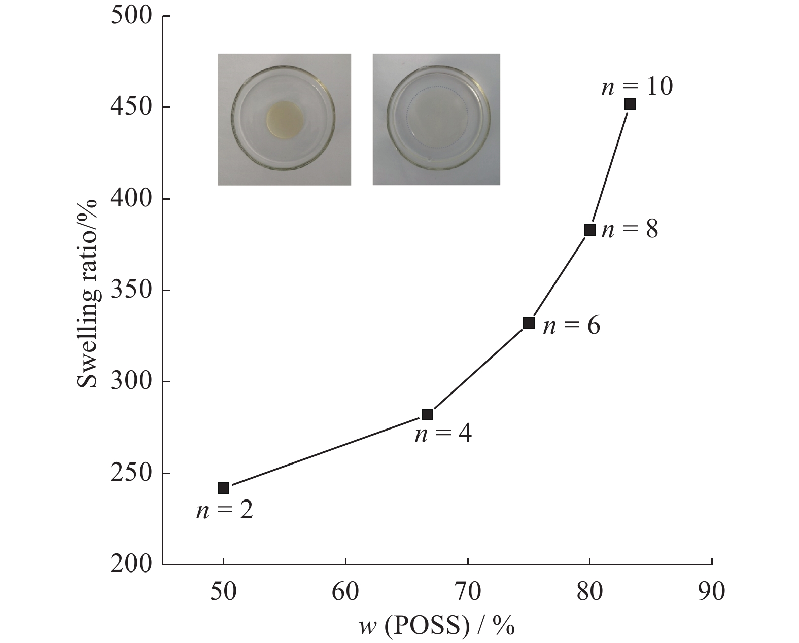 POSS封端的聚氧化乙烯遥爪型聚合物的合成及形状记忆性能