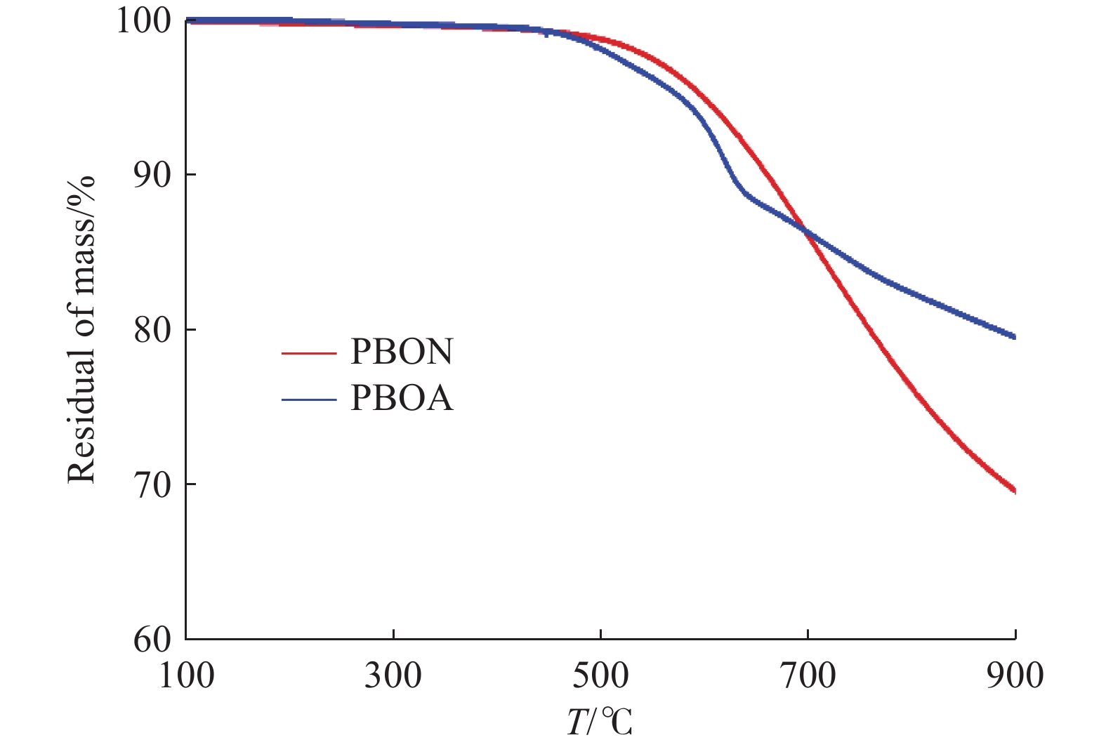 耐高温低介电常数苯并噁唑芳炔树脂的合成及性能