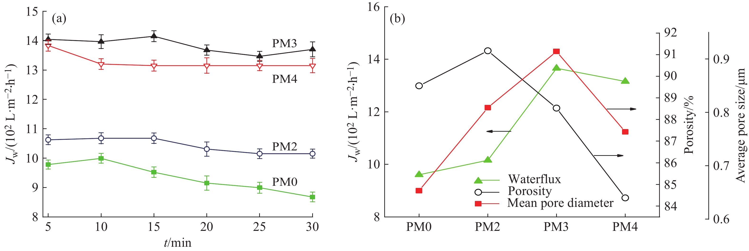 Structure and Performance of PVDF Porous Membrane Prepared by Surface ...
