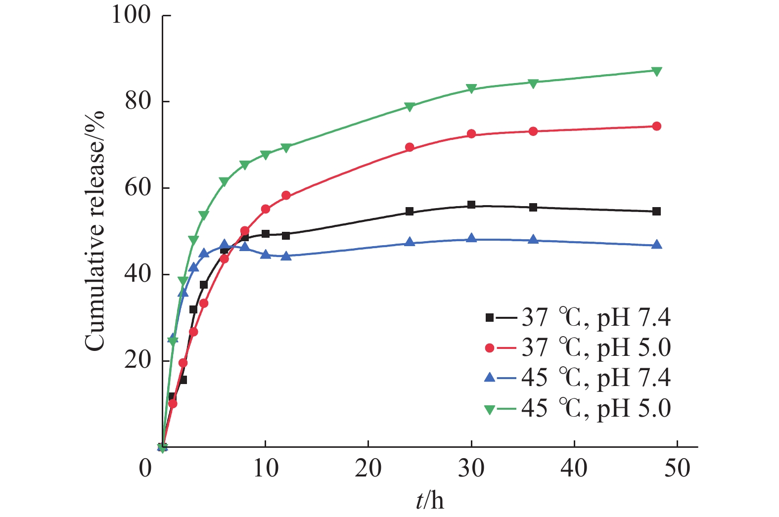 双重敏感mPEG-PDPA-P(AAm- co -AN)聚合物自组装体的药物递送