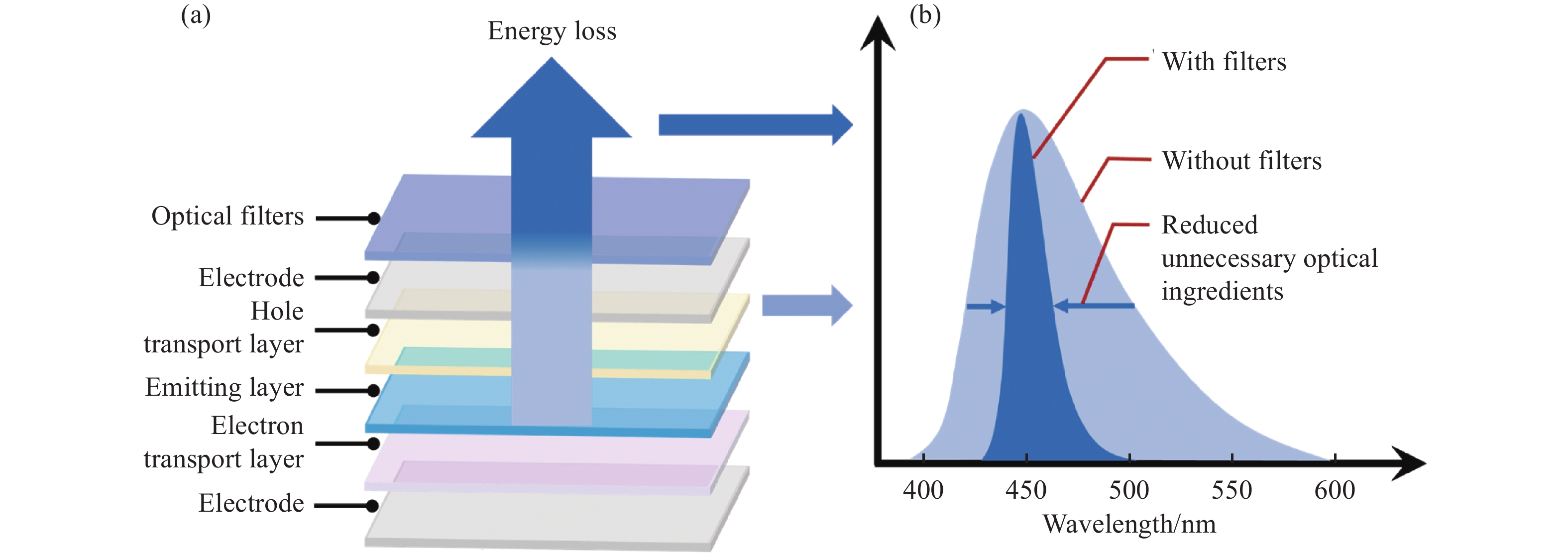蓝光热激活延迟荧光分子设计策略概述