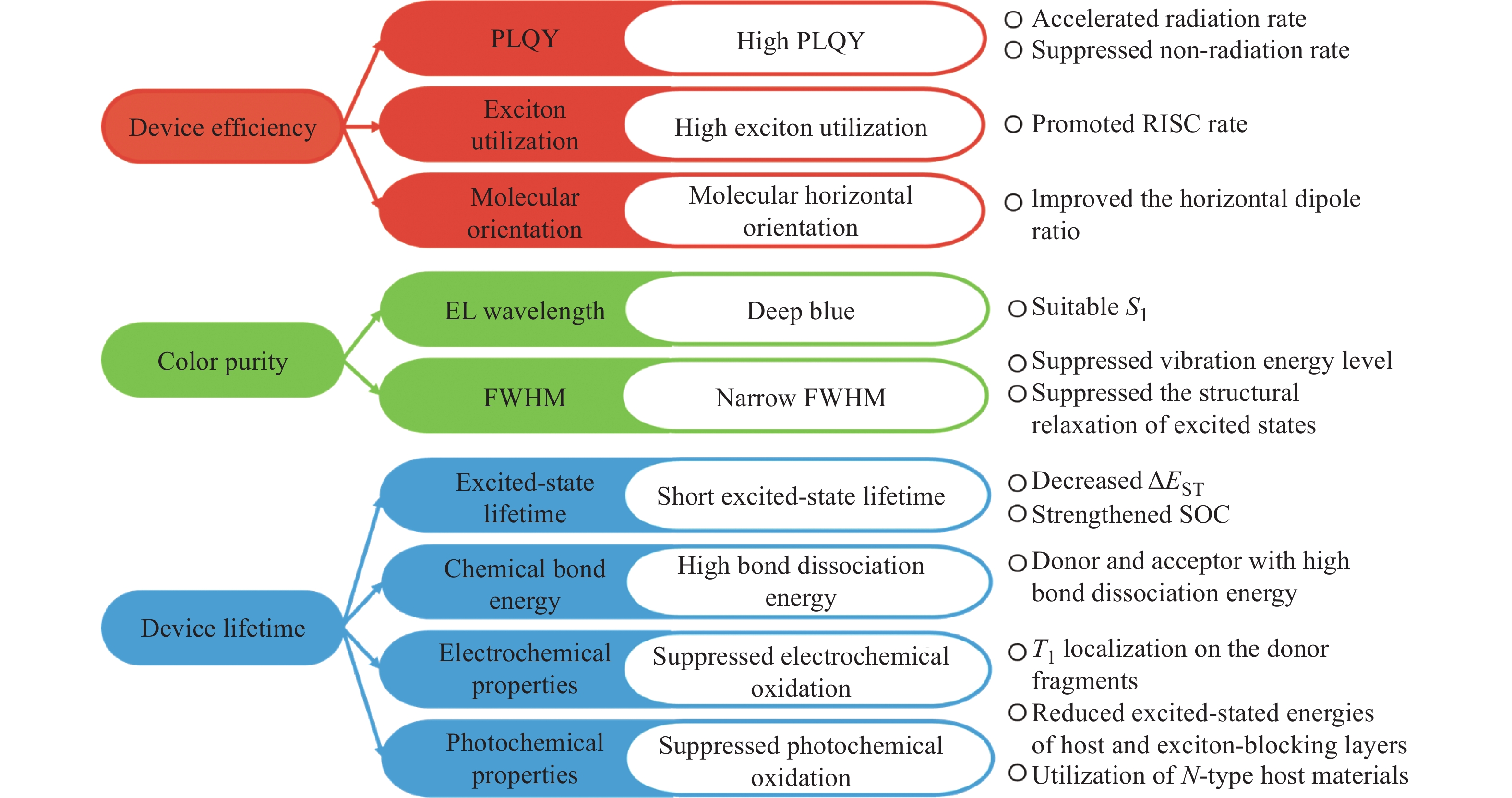 An Overview of Molecular Design Strategies for Blue Thermally Activated ...