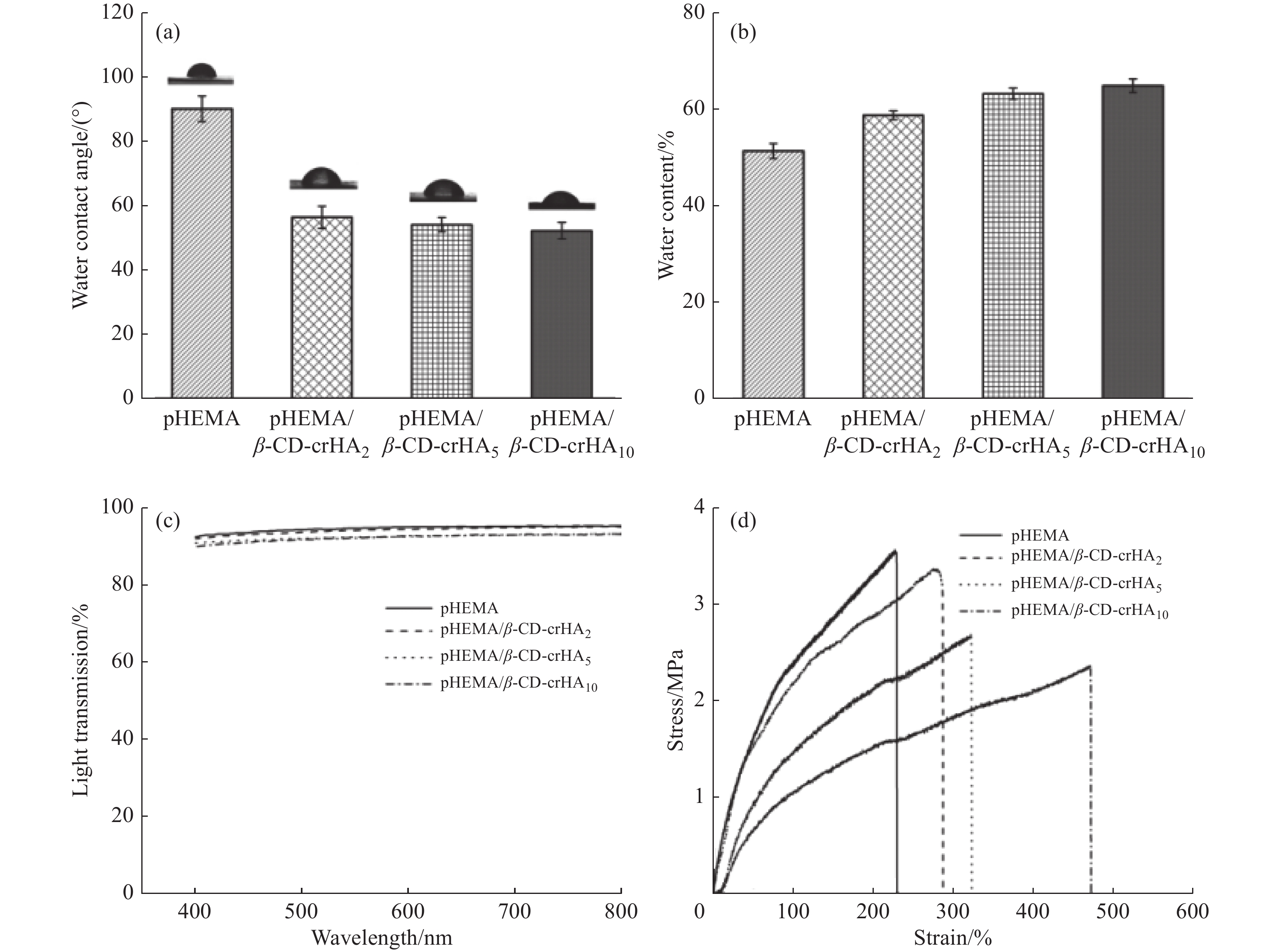 β -环糊精-透明质酸改性pHEMA角膜接触镜水凝胶的制备与性能