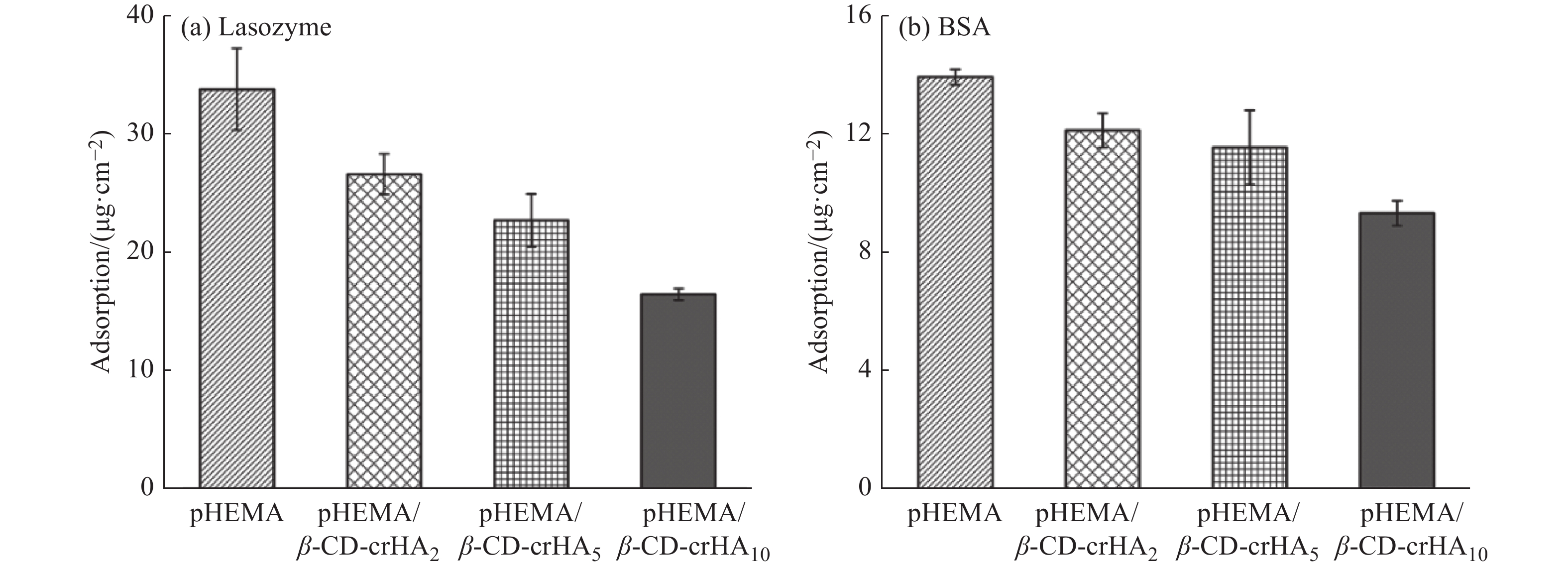 β -环糊精-透明质酸改性pHEMA角膜接触镜水凝胶的制备与性能